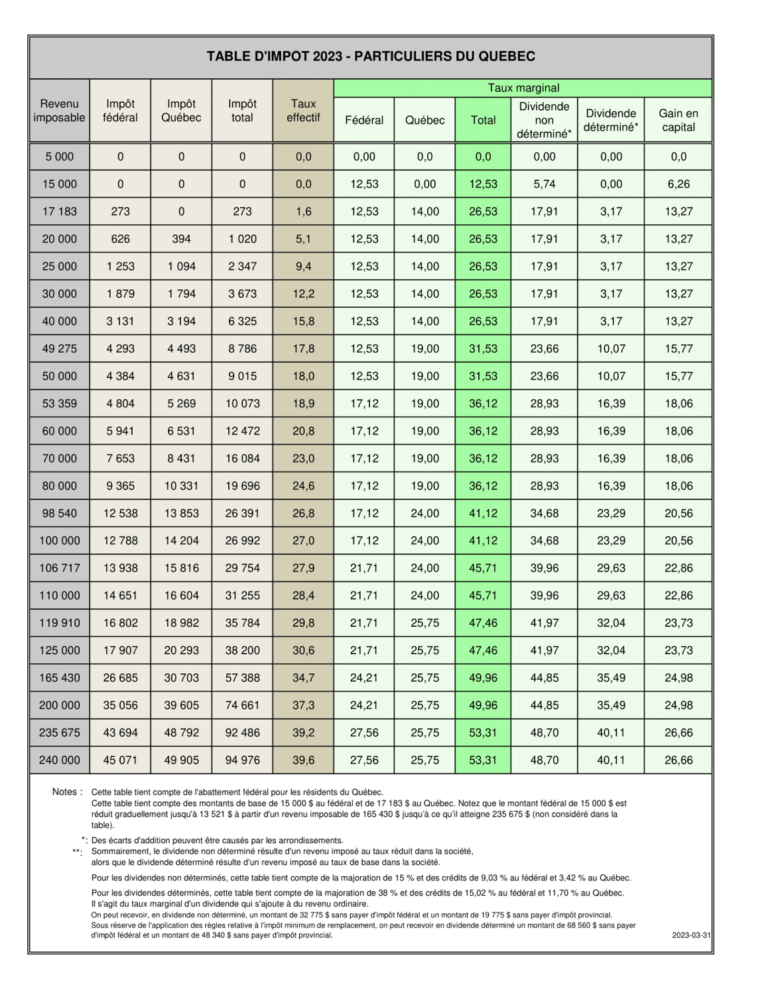 Comprendre la différence entre le taux effectif et le taux marginal d ...